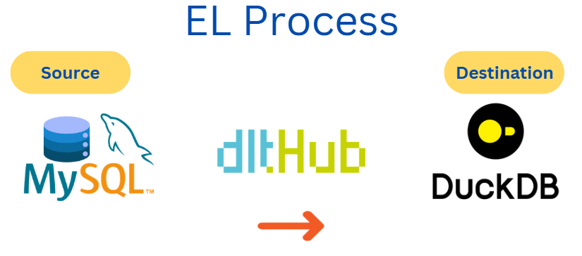 Introduction To Data Load Tool Dlt A Python Library For Simple Data Ingestion