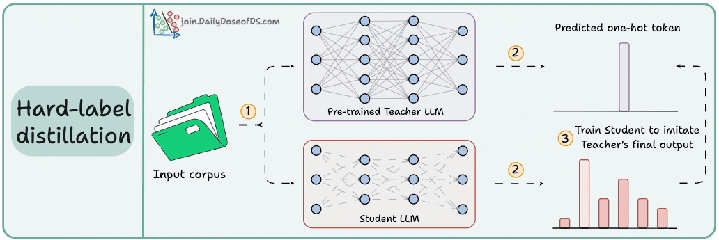 3 Techniques to Train An LLM Using Another LLM