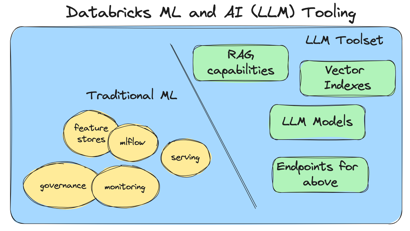 Building LLMs on Databricks