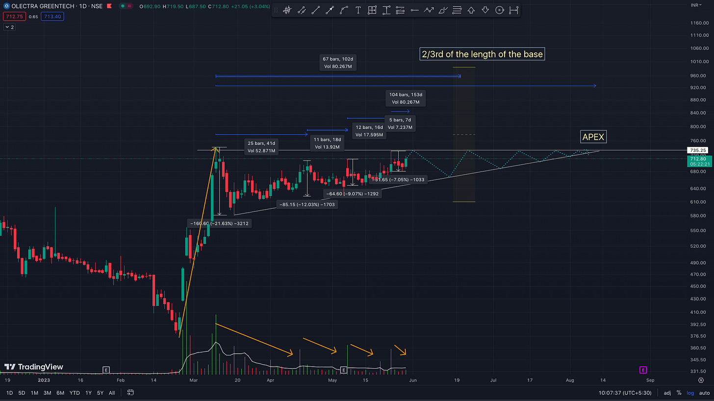 What Really is a VCP pattern? - by Sakatas Homma