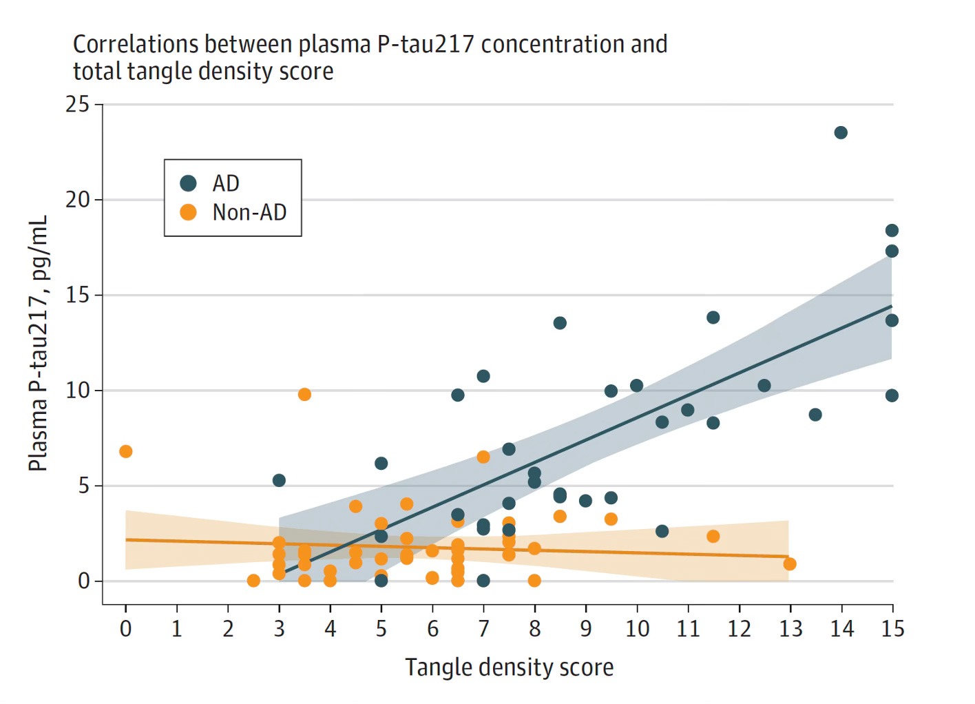 The Breakthrough Blood Test for Alzheimer’s Disease The p-Tau217 ...