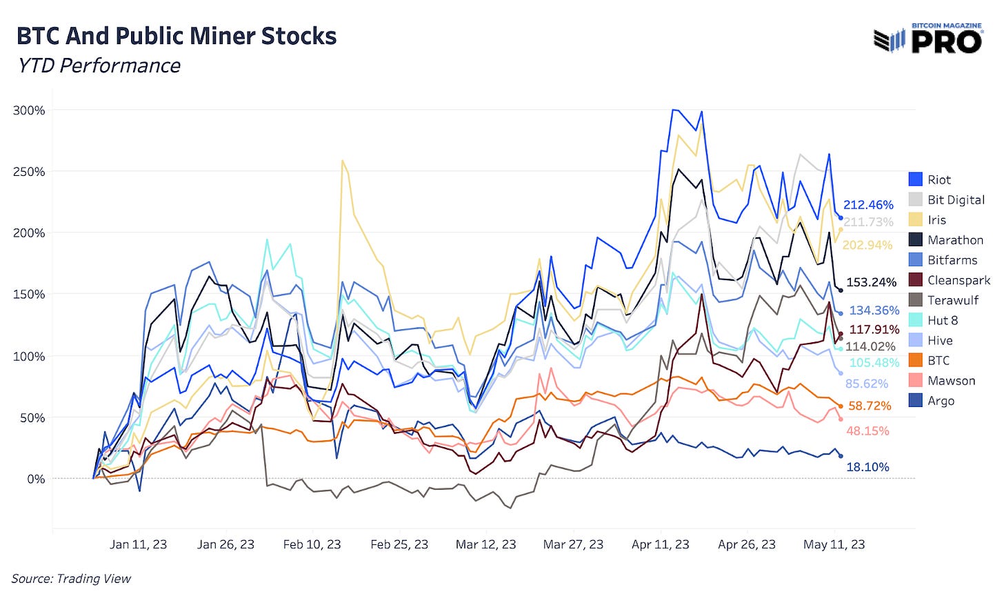 Public Miners See Revenue Bounce, Increase Bitcoin Holdings