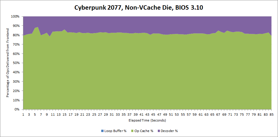 AMD Disables Zen 4's Loop Buffer - by Chester Lam