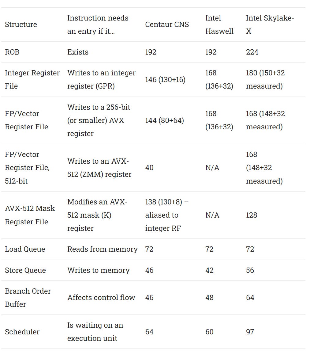 VIA Part 4 – A Deep Dive into Centaur’s Last CPU Core: CNS