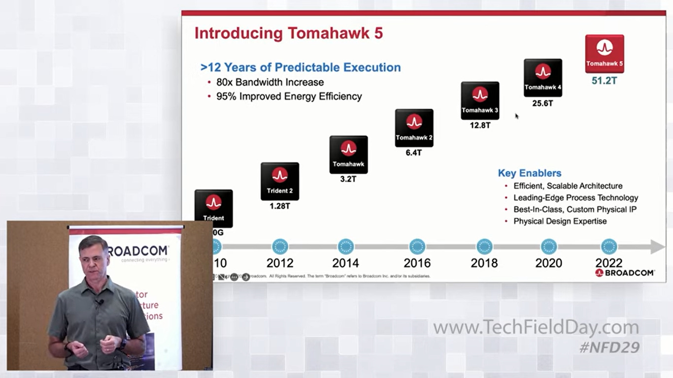 Exploring The Broadcom Tomahawk 5 Chip And Its Impact On Asics In Data