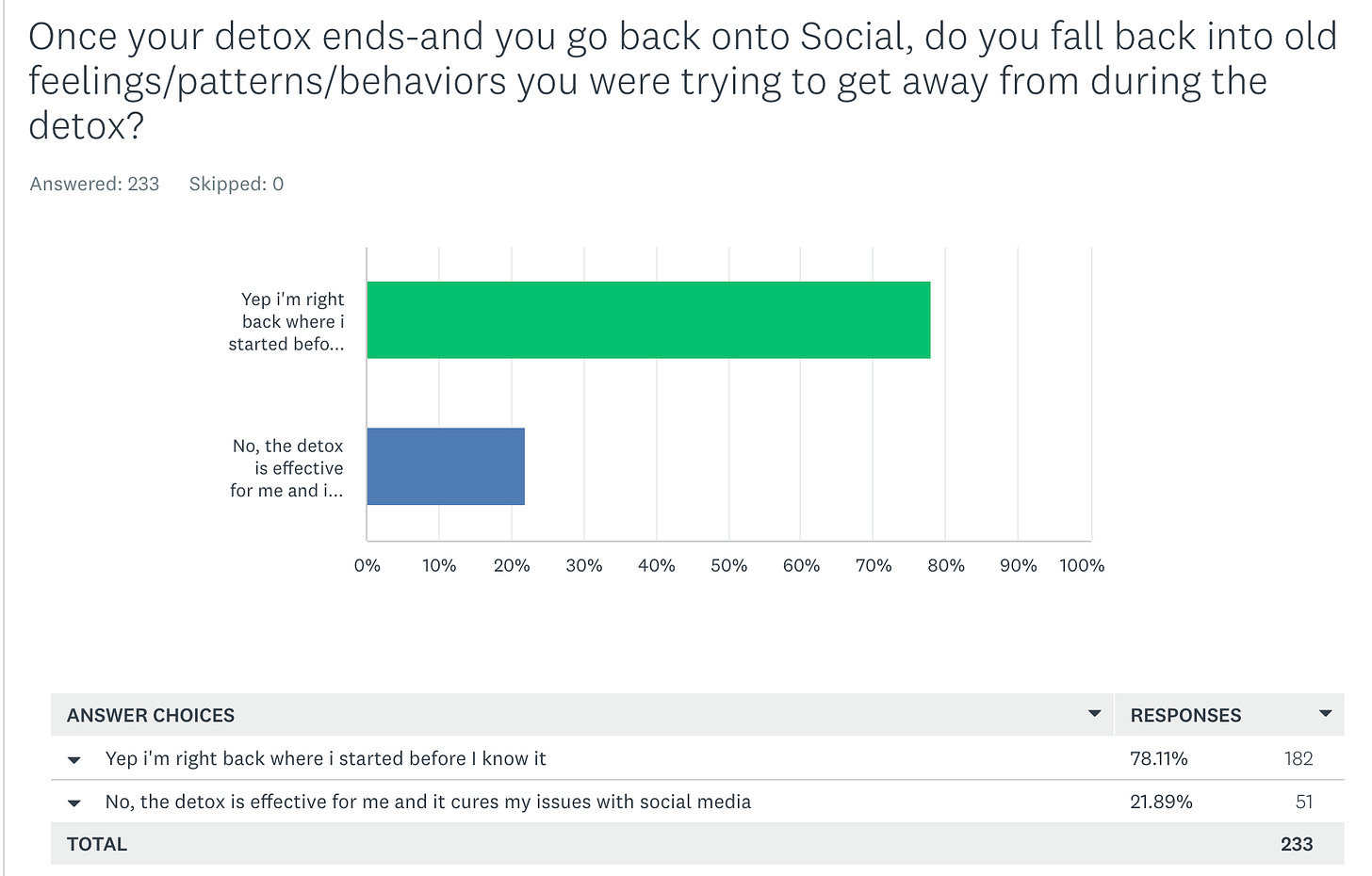 The Social Media Detox is a trap. - by Carly Burr