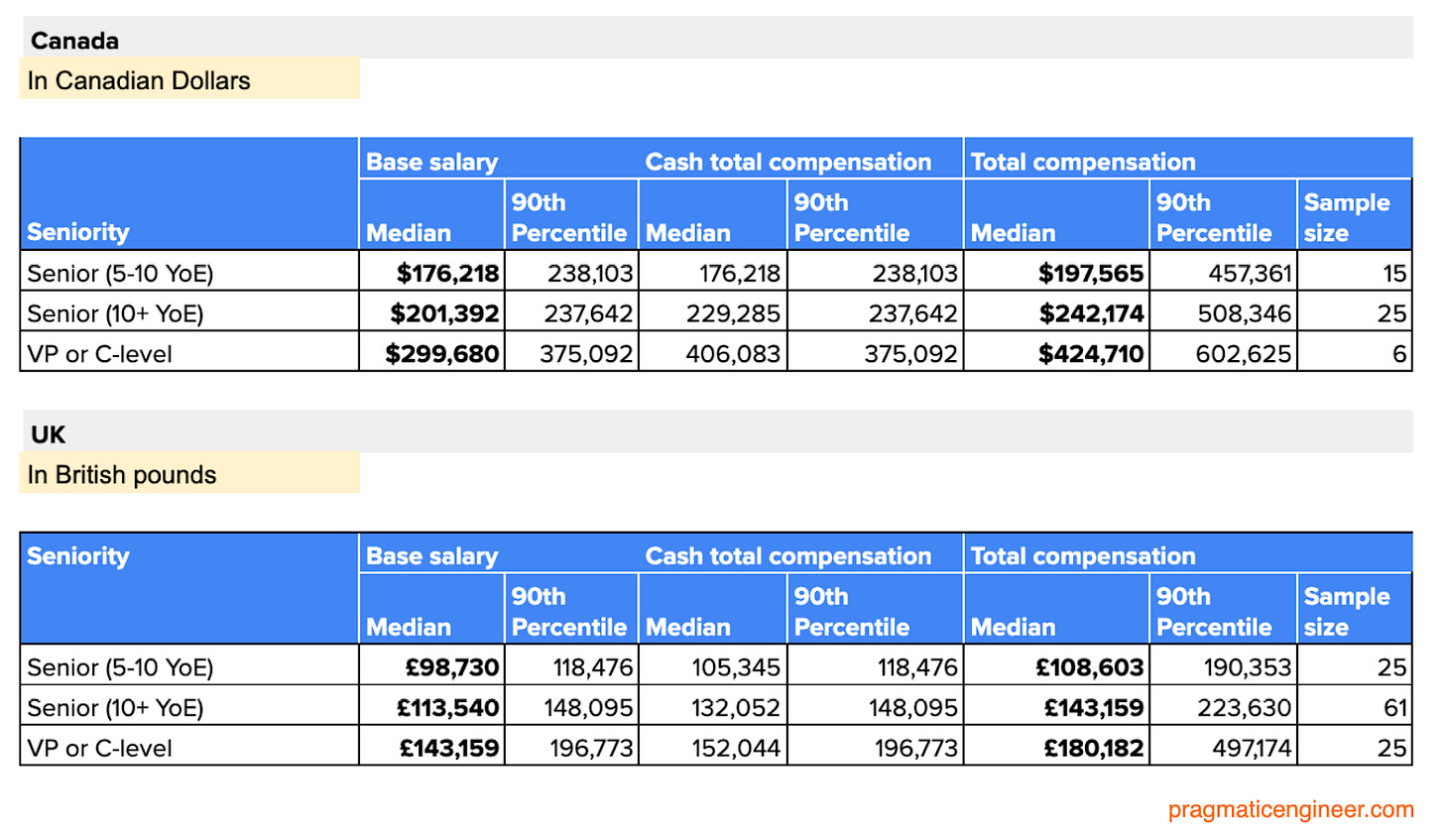 Senior-and-Above Compensation in Tech - by Gergely Orosz