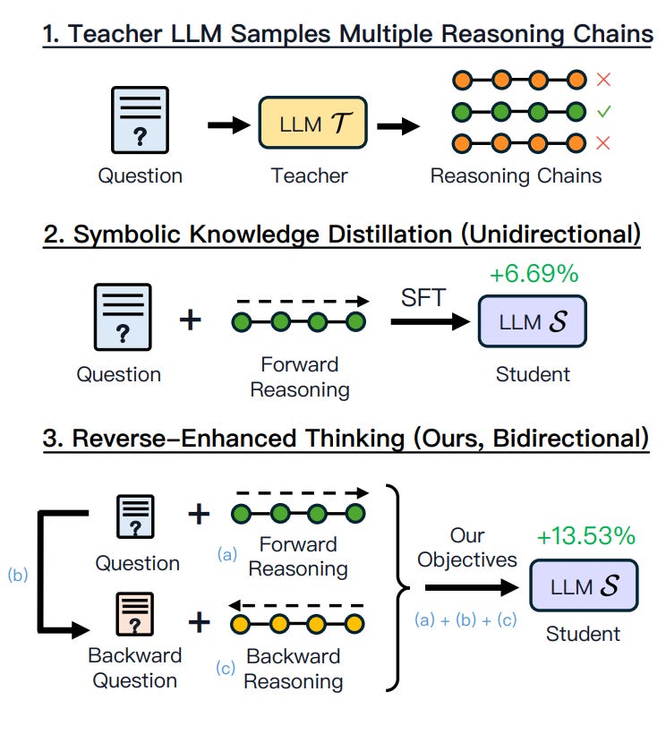 "Reverse Thinking" for Better LLM Reasoning
