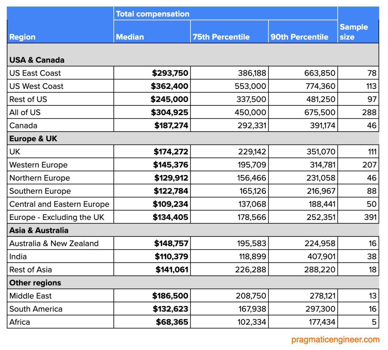 Senior-and-Above Compensation in Tech - by Gergely Orosz