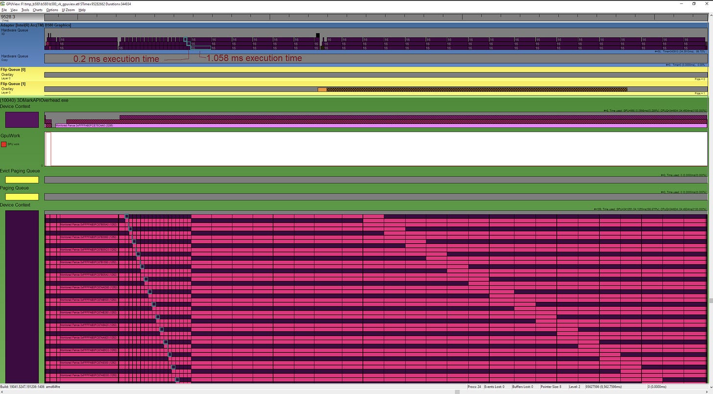 Digging into Driver Overhead on Intel's B580