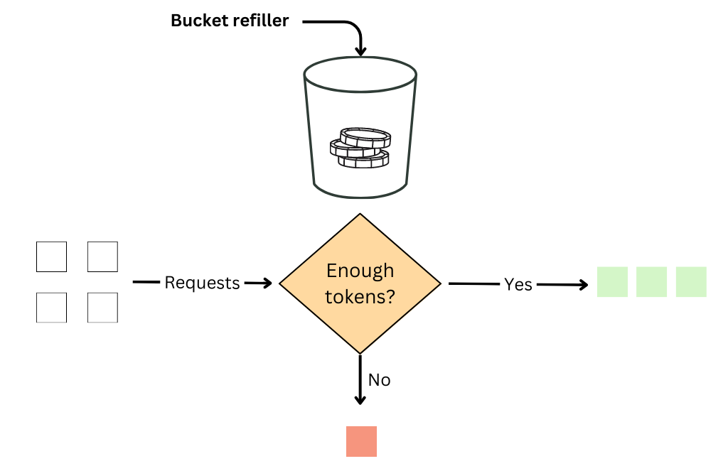 Slow Down! Rate Limiting Deep Dive - by Team CodeReliant