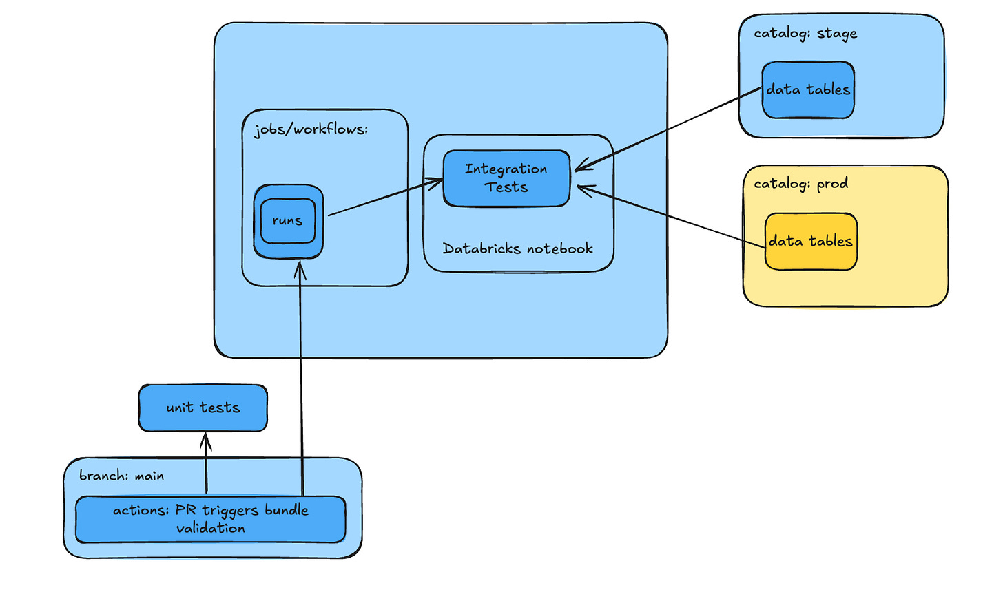A Beginner's Guide to MLOps Stacks on Databricks - by Veena