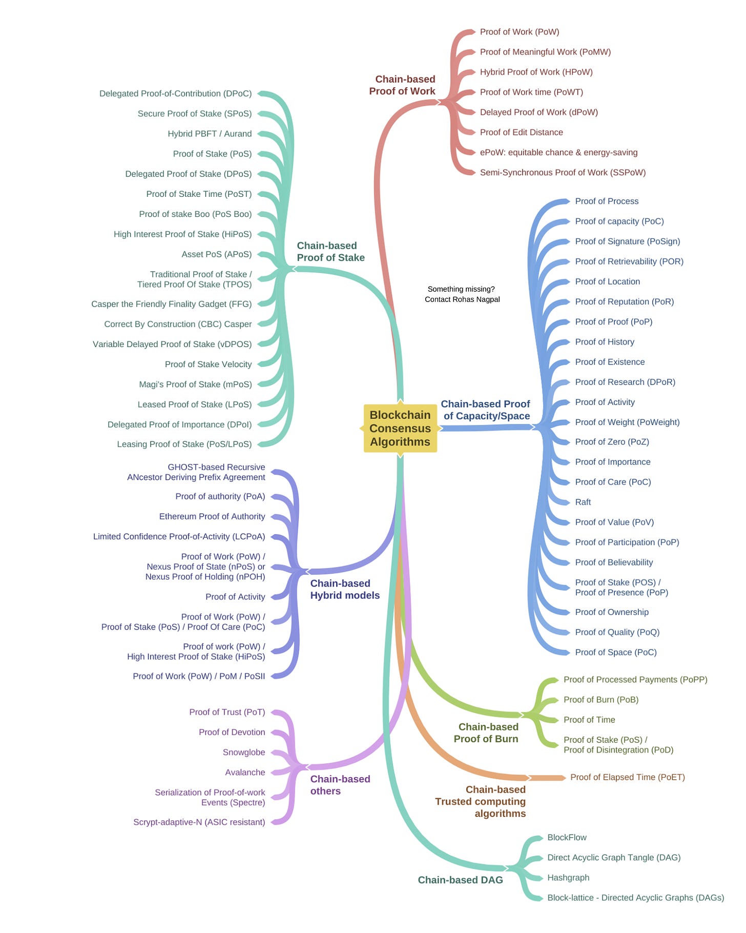 Blockchain Consensus Mindmap By Rohas Nagpal