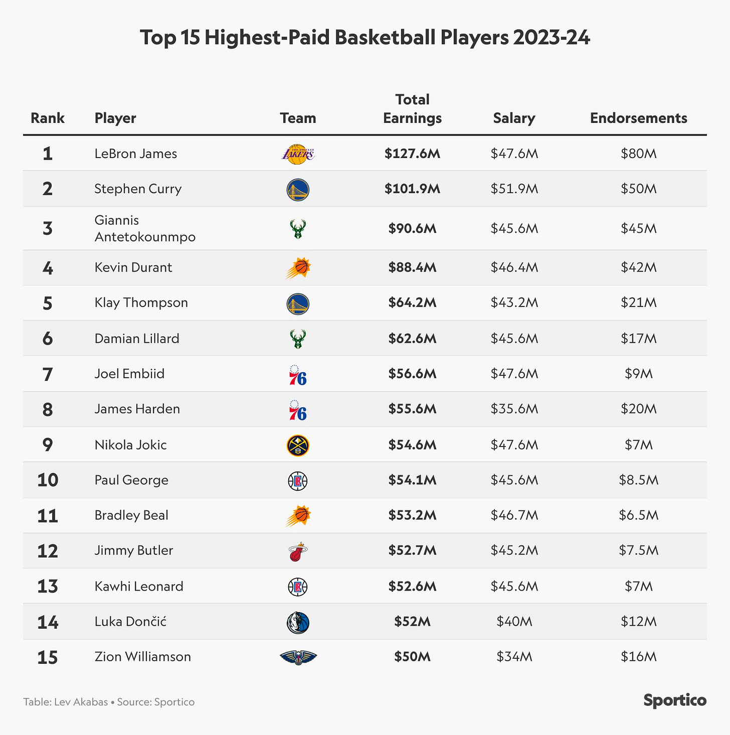 How The NBA Became A $10 Billion Annual Business