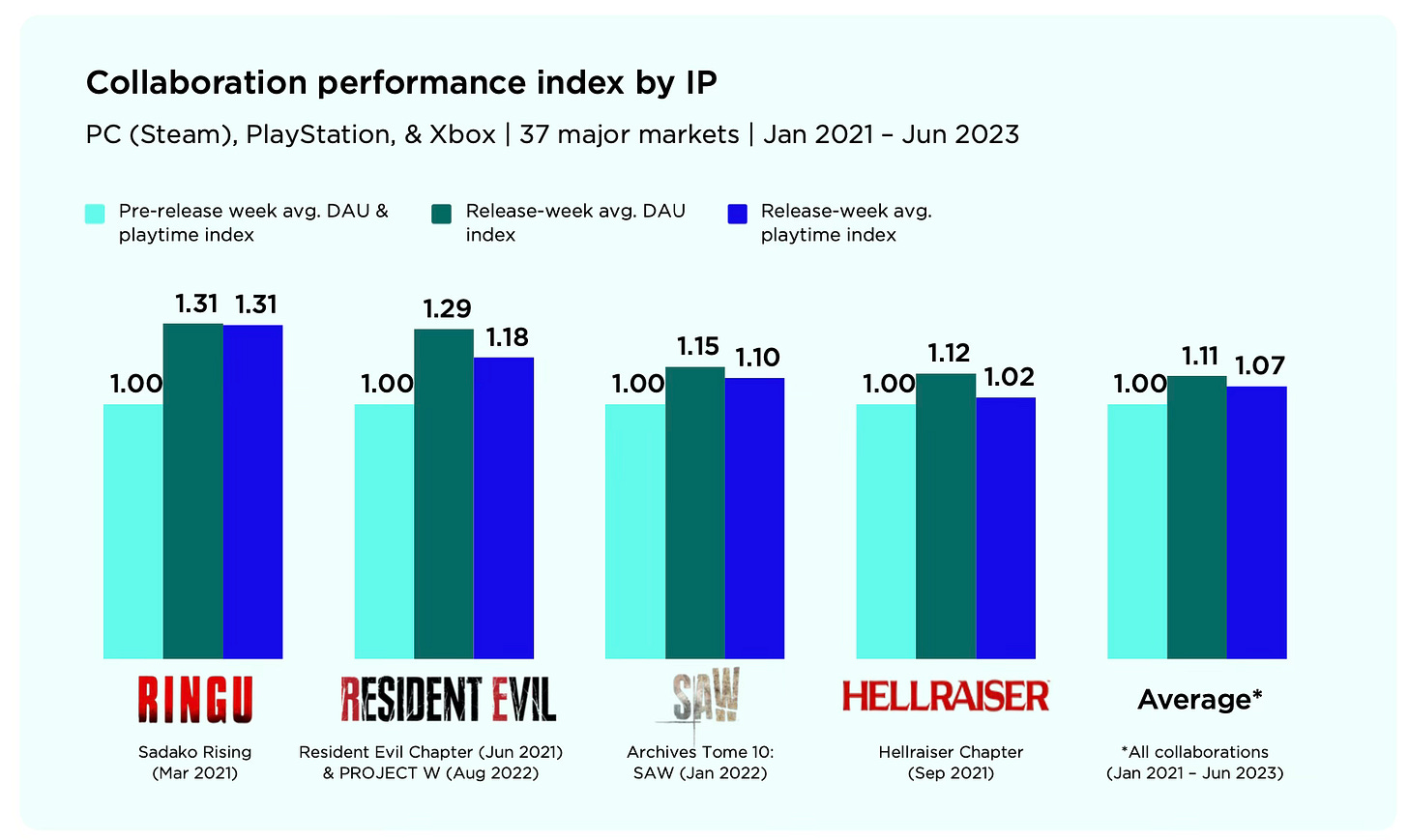 Newzoo: IP & Brand Collaborations in Games in 2023