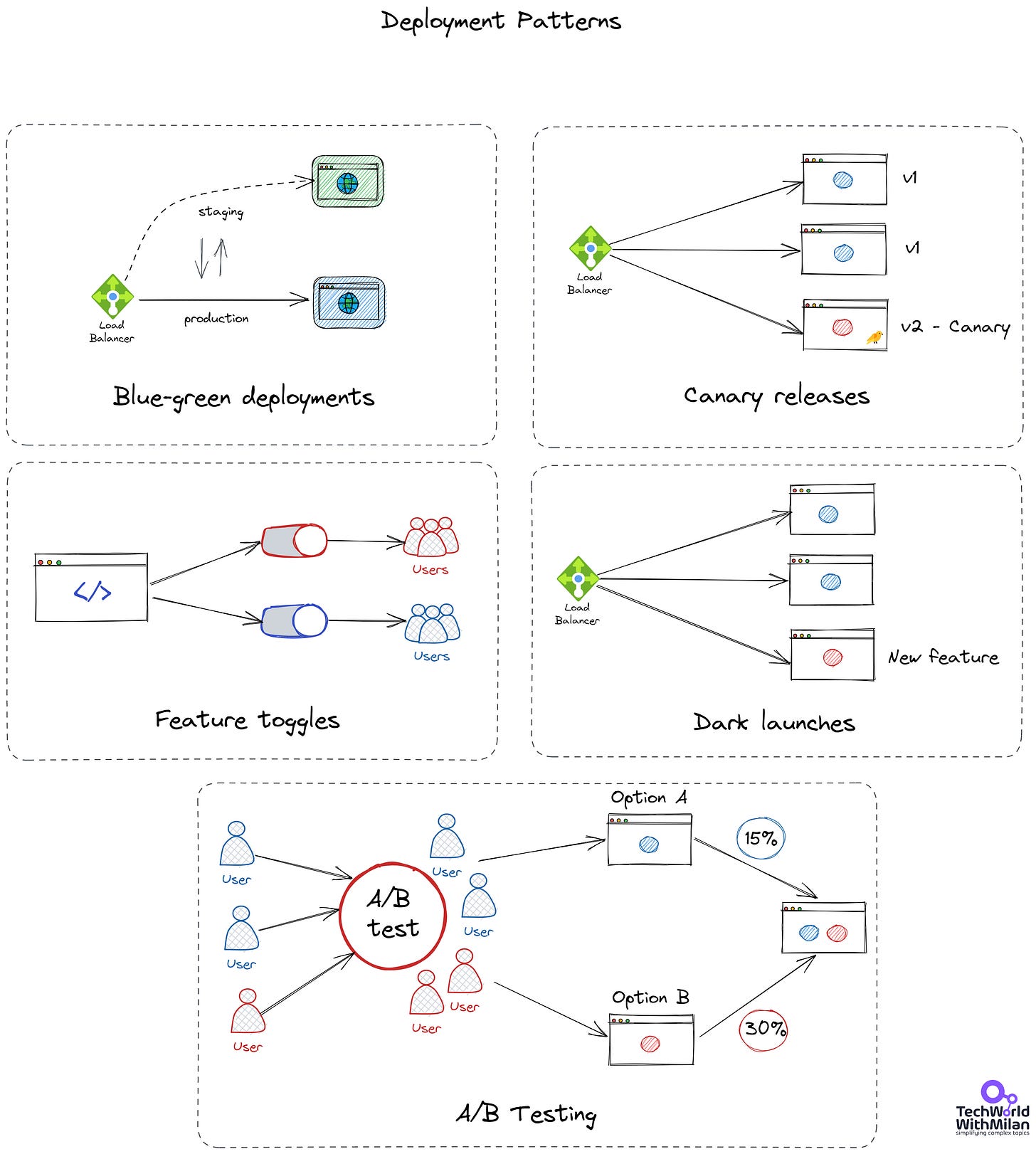 What Are Deployment Patterns? - by Dr Milan Milanović