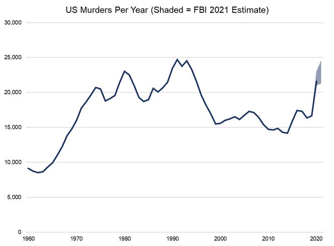 US Crime Data Reporting Remains a Mess - by Jeff Asher