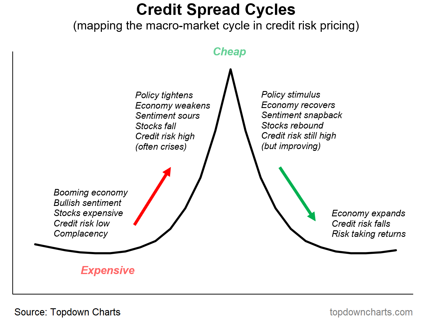 Chart of the Week - Credit Spreads - by Callum Thomas
