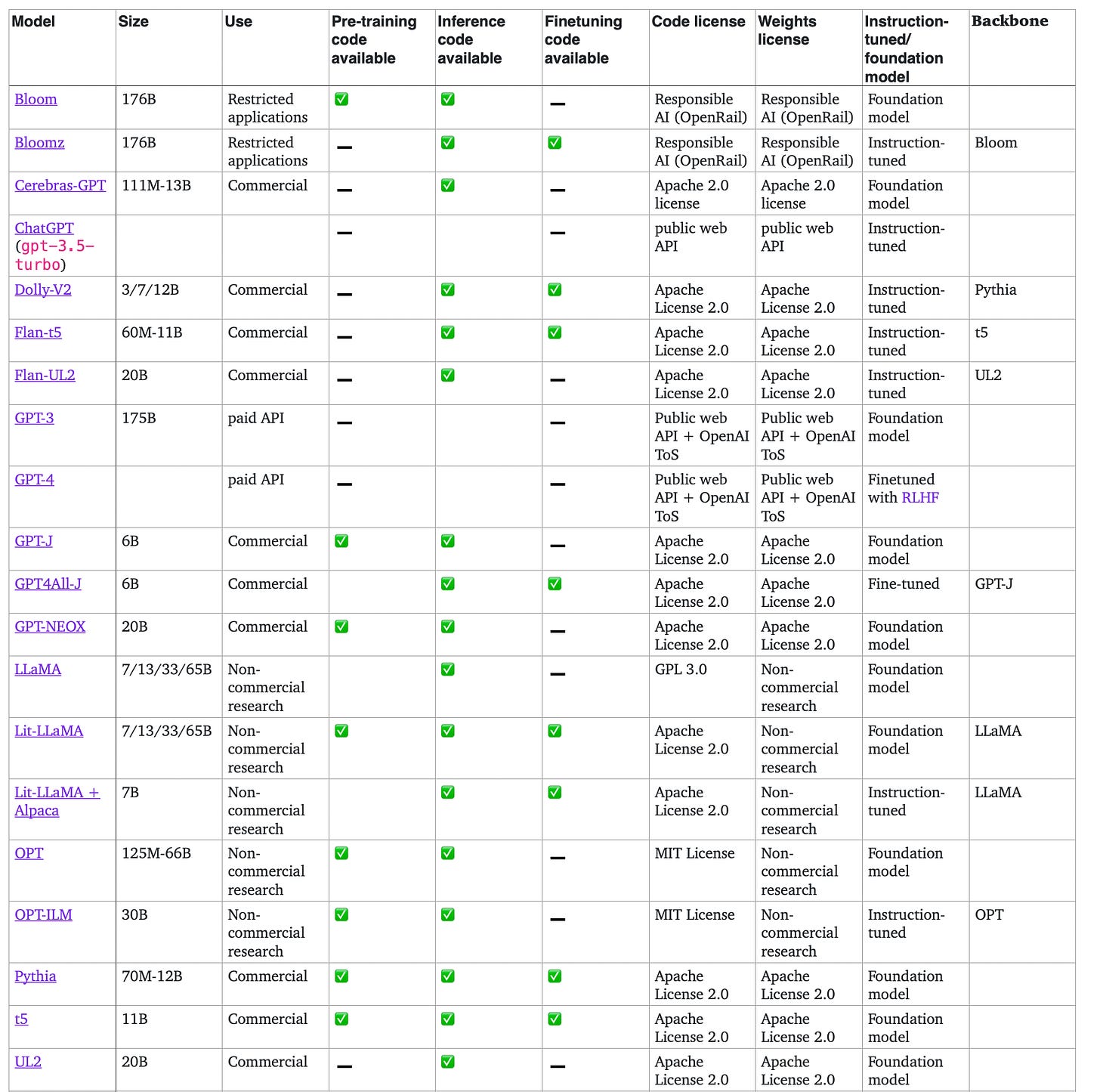 The Latest Open Source LLMs and Datasets