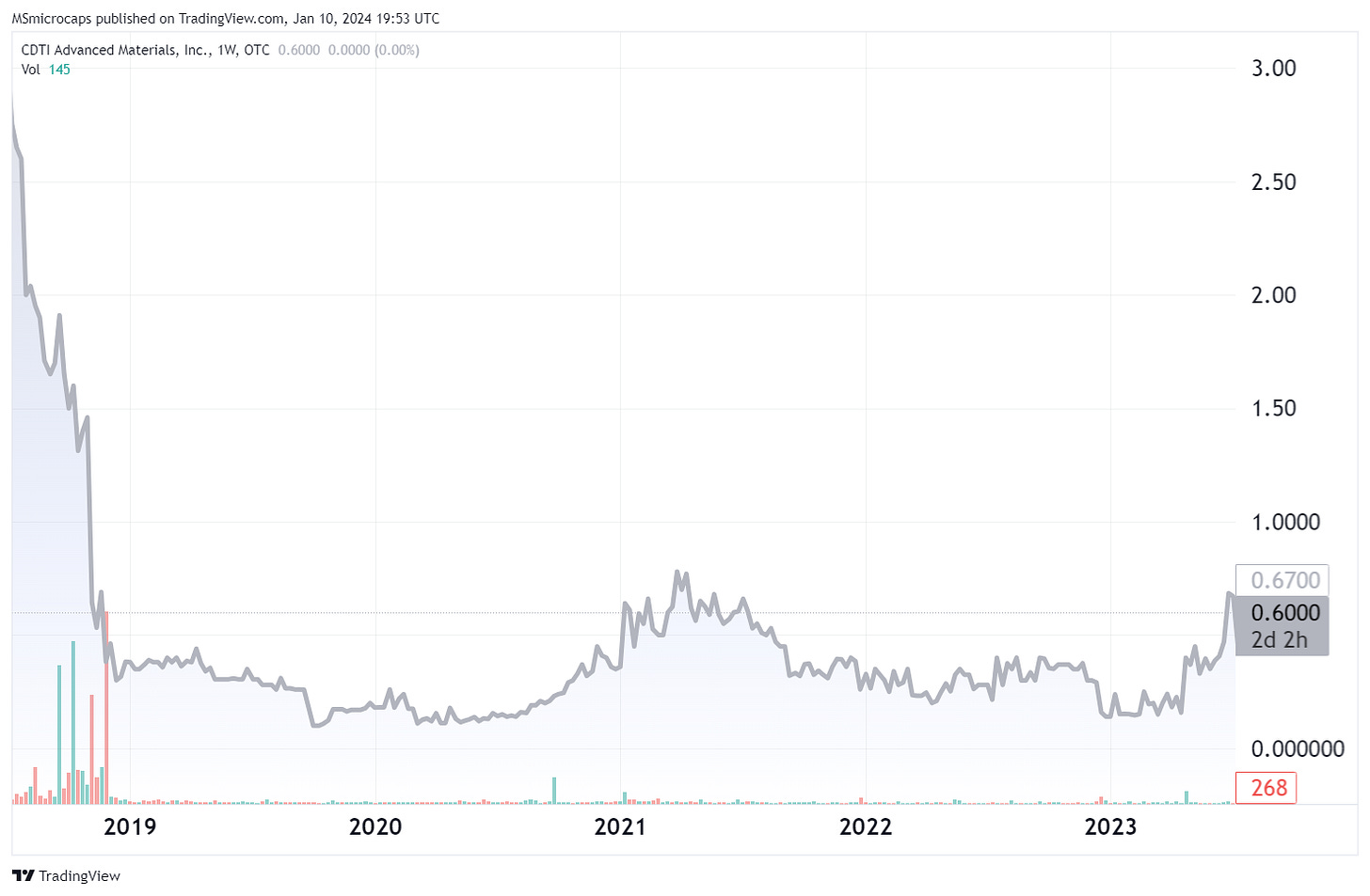 Cliff Note - CDTI Advanced Materials | $CDTI