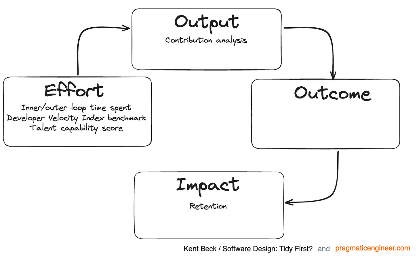 Measuring developer productivity? A response to McKinsey