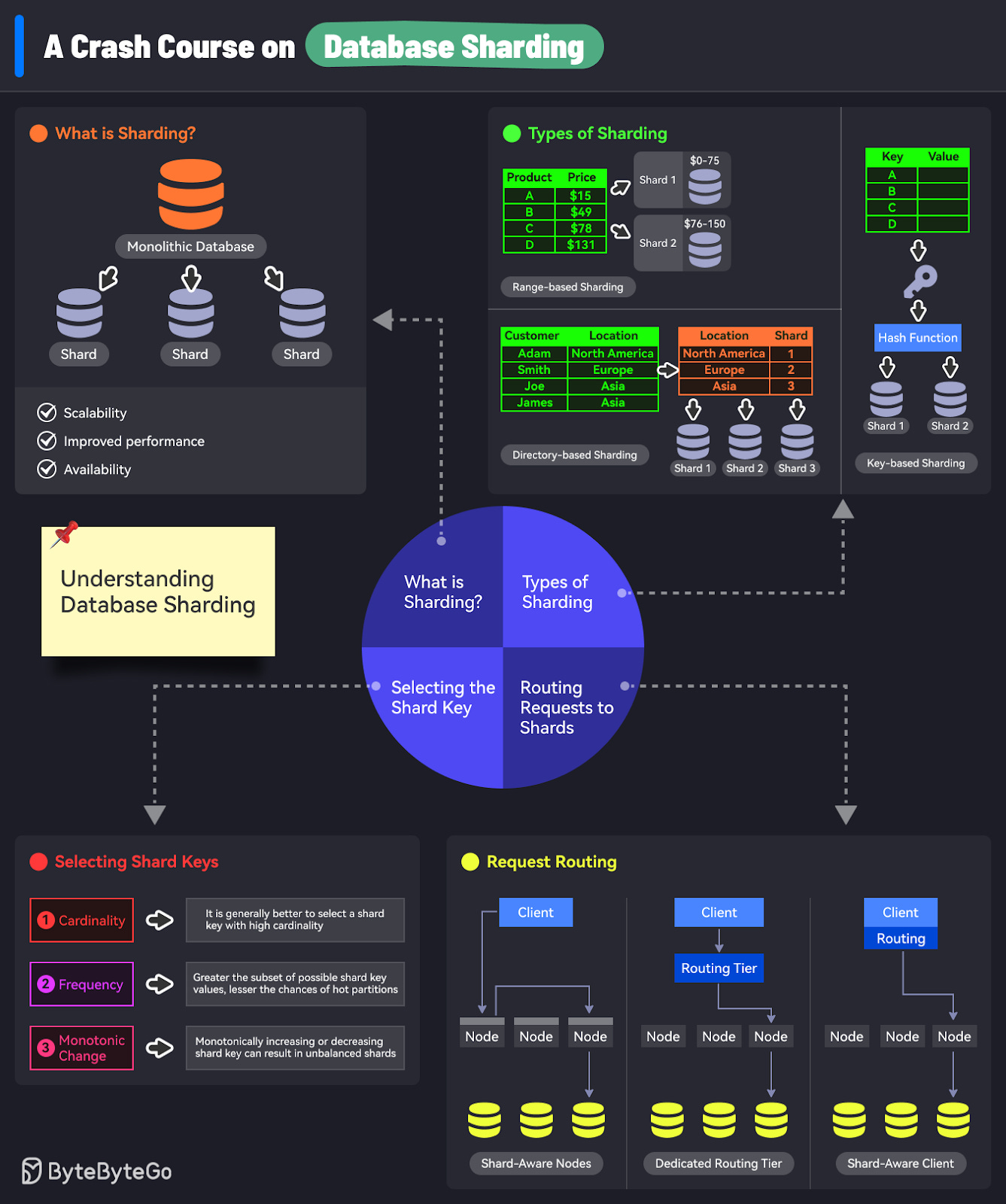 A Crash Course in Database Sharding - ByteByteGo Newsletter
