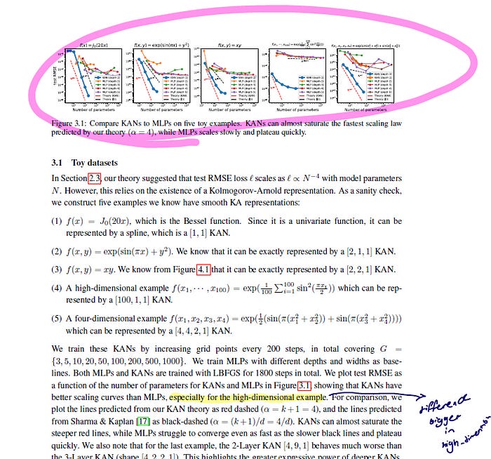 Understanding Kolmogorov–Arnold Networks (KAN)