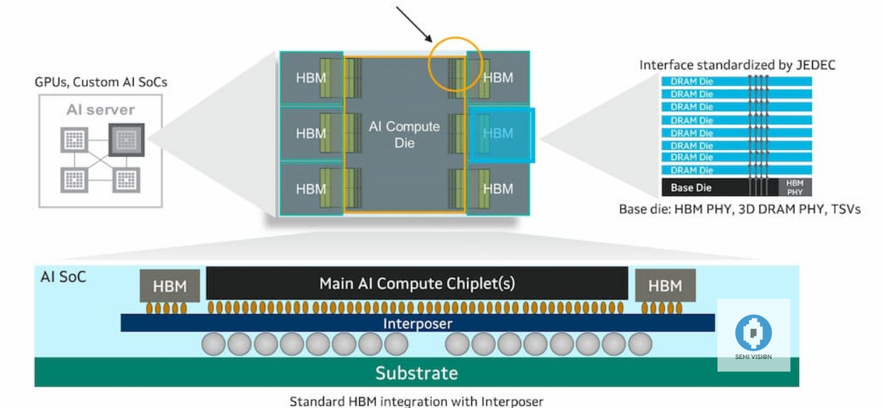 Shaping the Future of AI Chips: Custom HBM and Advanced Packaging Lead ...