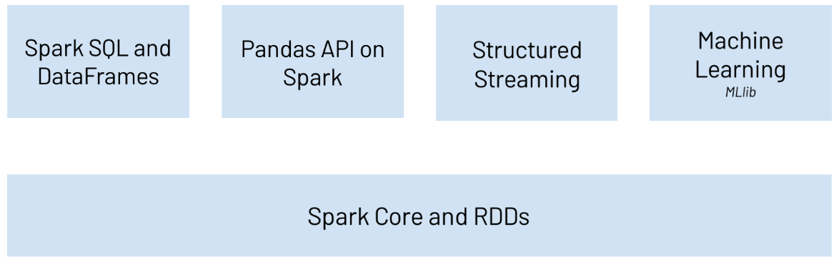 Batch Processing Pyspark Ramazans Substack
