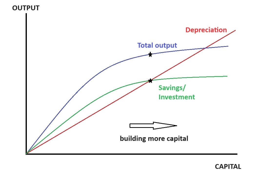What the Solow Model can teach us about China