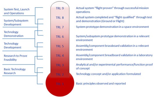 The Concept of Technology Readiness Level 0 (TRL 0)