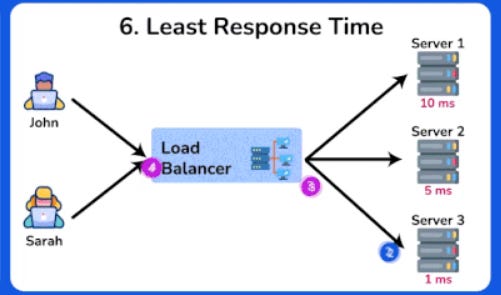 8 Load Balancing Algorithms for Distributed Systems