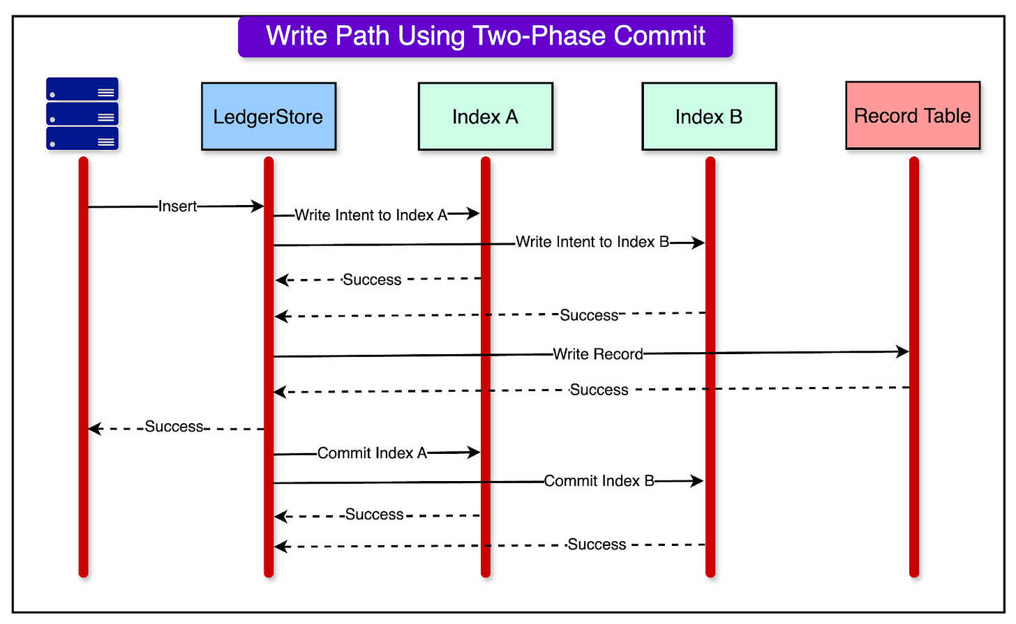 Trillions of Indexes: How Uber’s LedgerStore Supports Such Massive Scale