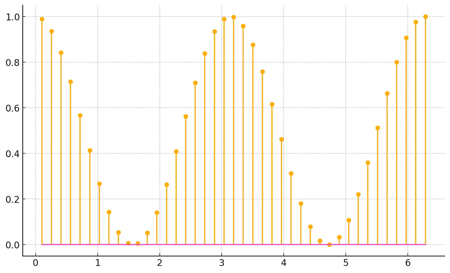 12 Types of Charts ChatGPT Can Draw - by Daniel Nest