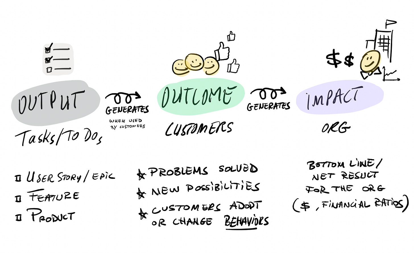 Drive Effective Results: Outcomes vs. Outputs
