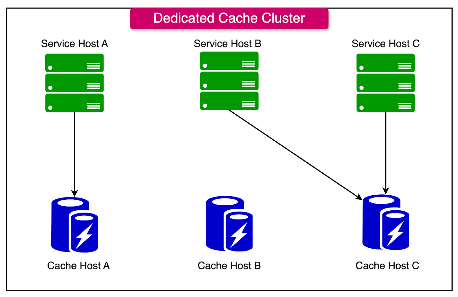 Distributed Caching: The Secret to High-Performance Applications