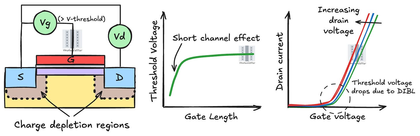 How Dennard Scaling Allowed Transistors to Shrink