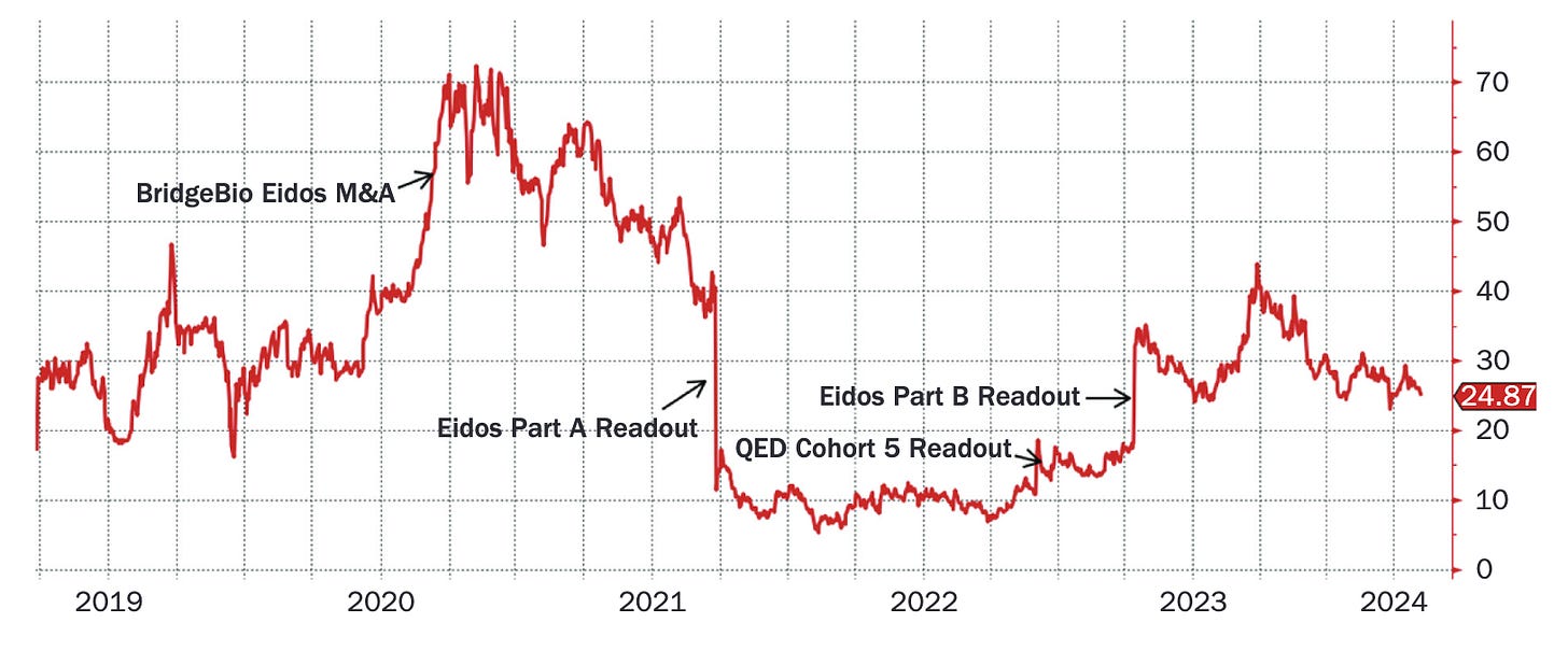 Hub-and-Spoke Biotechs: BridgeBio - by Elliot Hershberg