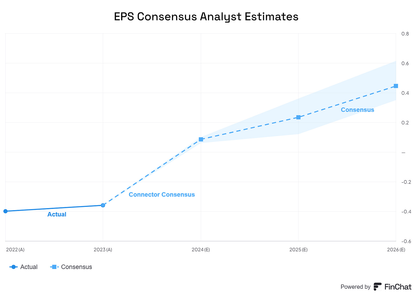 SoFi: Going from 0 to 60 (cents of EPS)