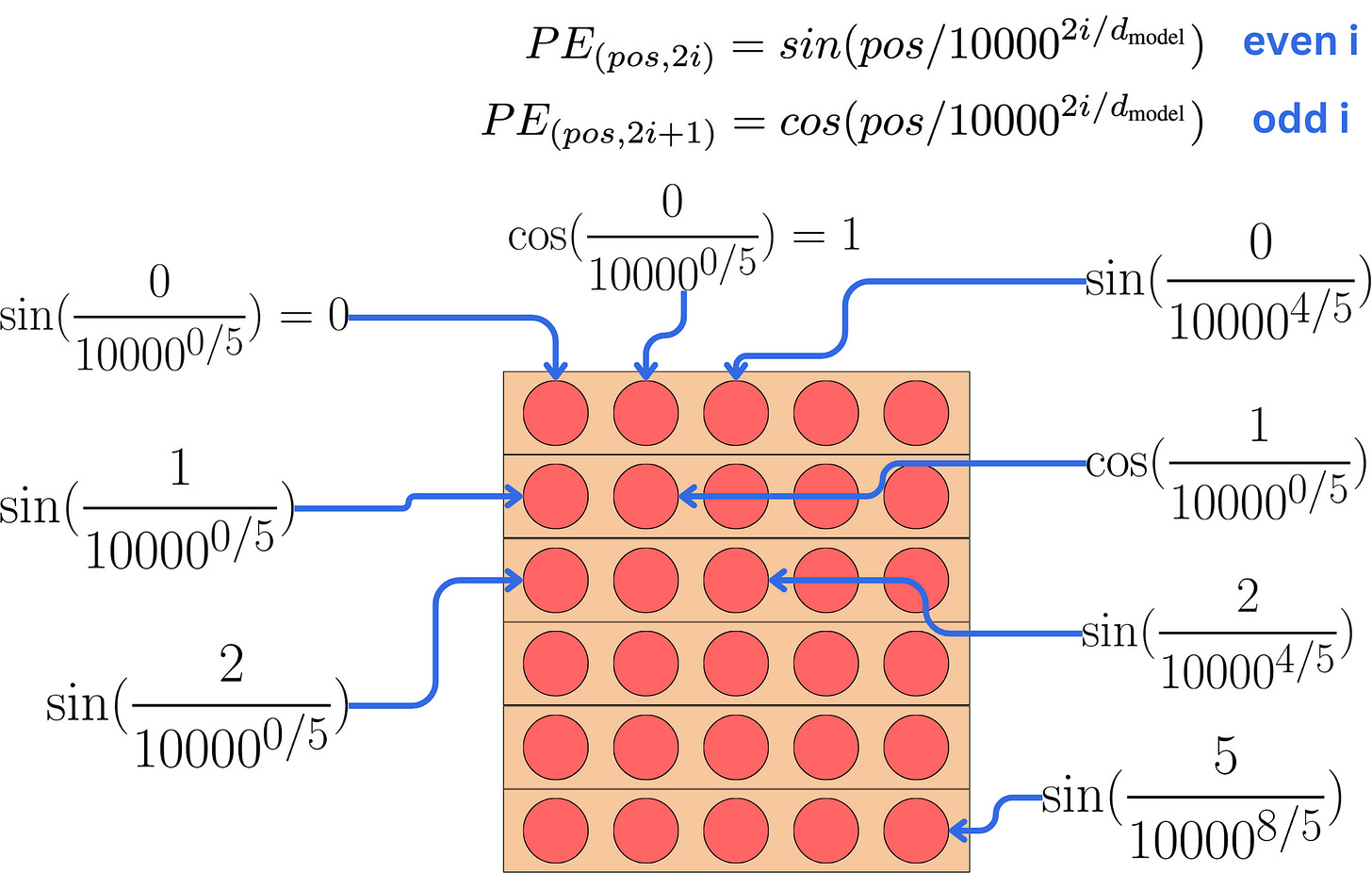 The Transformer Architecture (V2) - by Damien Benveniste