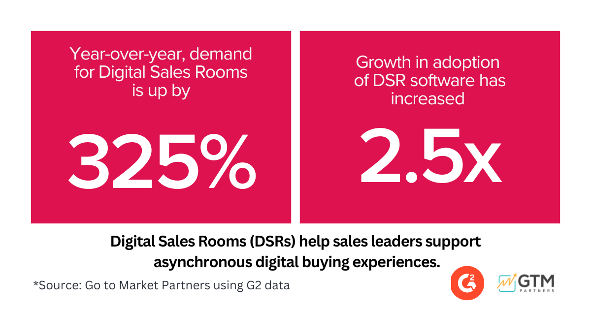 Demand for Digital Sales Rooms is up 325% ... read our vendor landscape ...