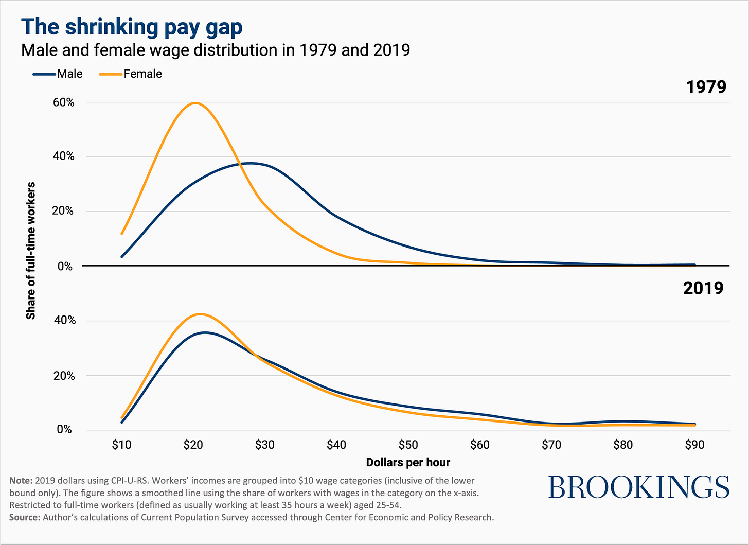 The gender pay gap is not a myth, it's math