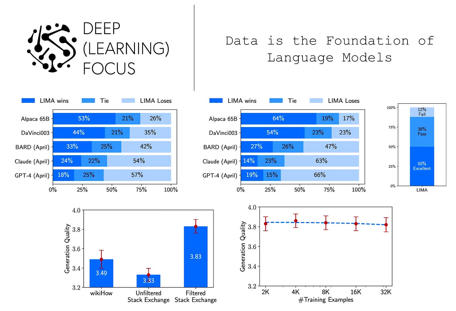 Data is the Foundation of Language Models