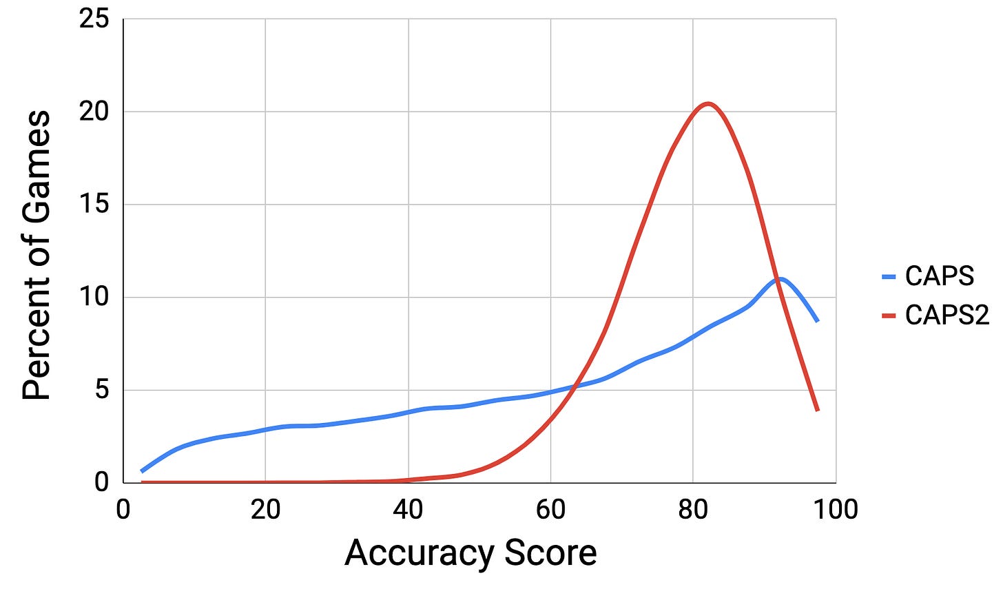 What Chess Players Need to Know About Chess.com’s Accuracy Score