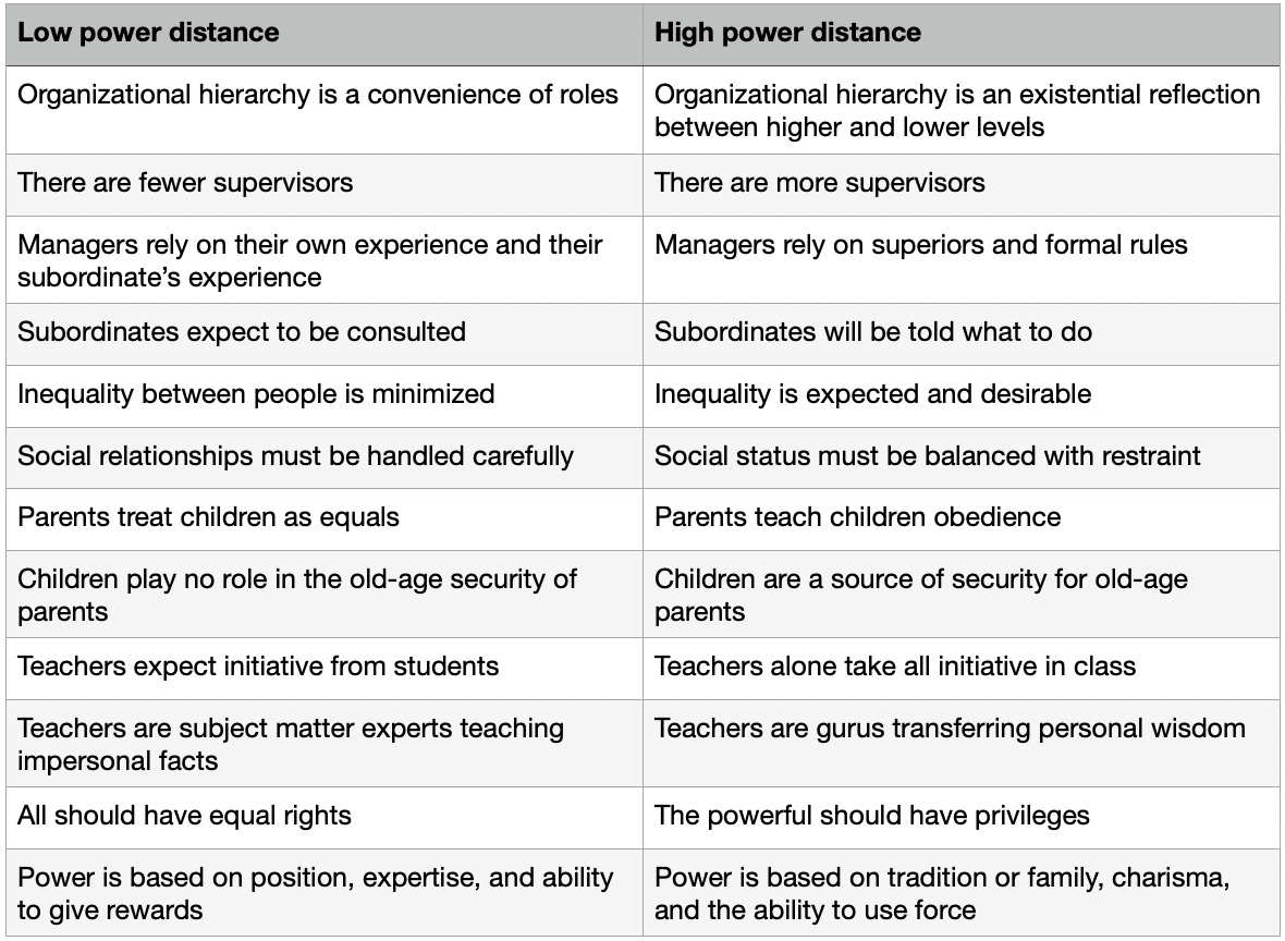Power distance, engineering teams, and leadership