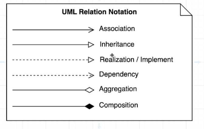 Class diagram & Các ký hiệu quan hệ (relation) trong UML
