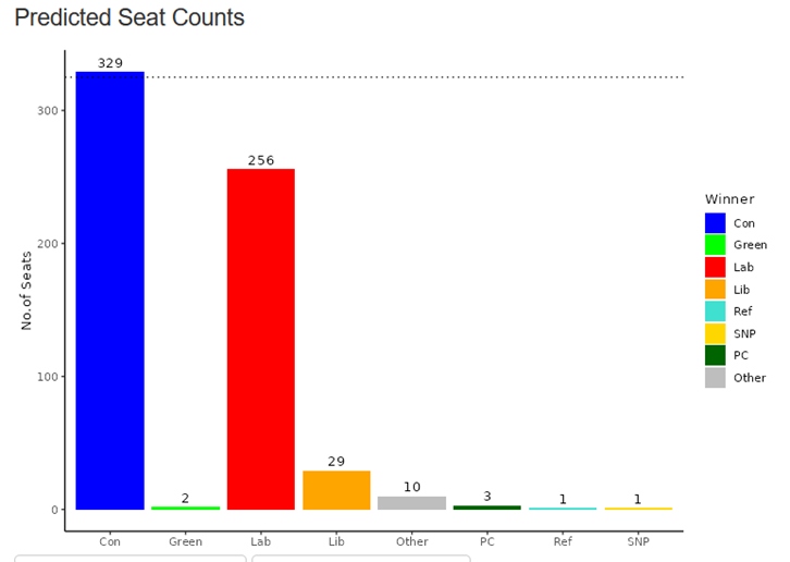 What will happen at the 2029 General Election?