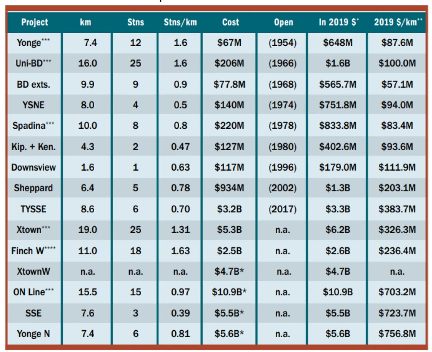 What the dickens is going on with Toronto's transit construction costs?
