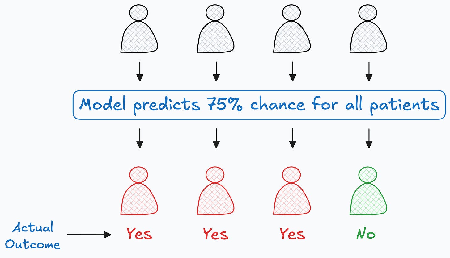 Platt Scaling for Model Calibration: A Visual Guide