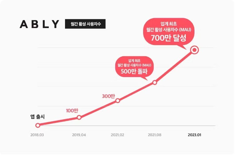 ABLY: 기업가치 5000조를 꿈꾸는, 국내 1위 여성 패션 플랫폼